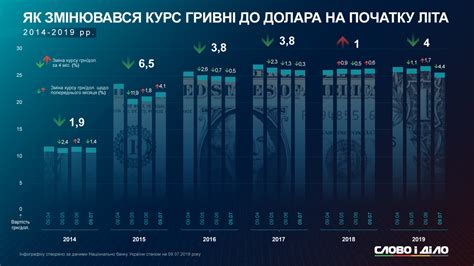 Курс гривні до долара динаміка змін курсу української валюти до долара на початку літа