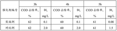 臭氧催化氧化催化剂及其制备方法与流程