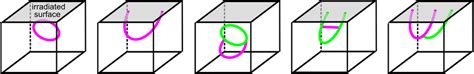 Schematic Pictures Of Typical Dislocation Configurations Near