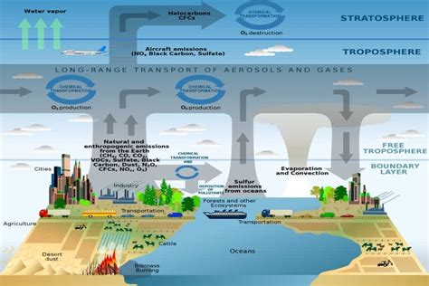 Atmospheric Chemistry In UKESM UKESM