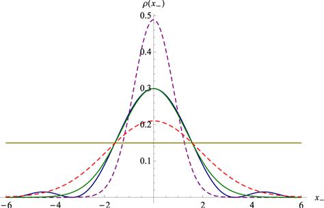 Plot Comparing Different Estimates Of Rho X The Solid Blue Download Scientific