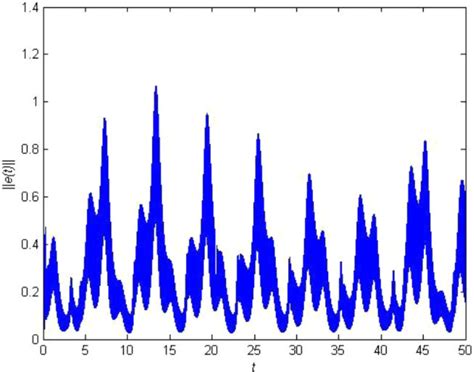 The Time Evolution Of Synchronization Error Et Download Scientific Diagram