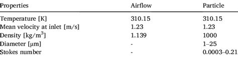airflow and particle properties download scientific diagram