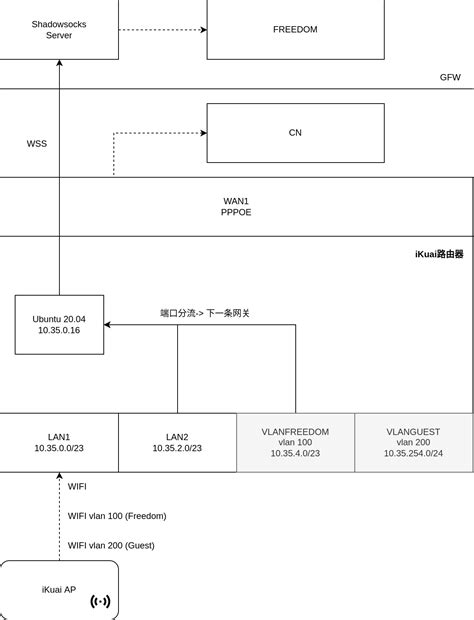 ikuai ubuntu 虚拟机 下一跳网关 clash 实现旁路由（透明网关）魔法上网