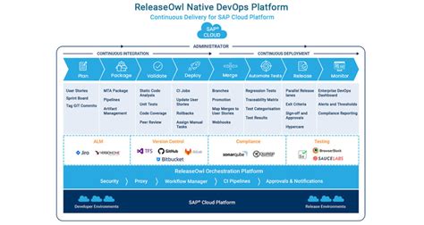 Native Devops Platform For Sap Cloud Releaseowl A Native Devops Platform For Sap