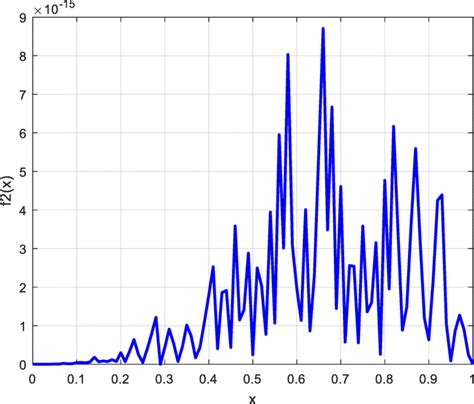 The Curve Of Objective Function Named F2 Download Scientific Diagram