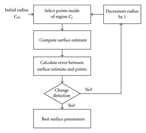 overview of pleural point subset selection and surface parameter