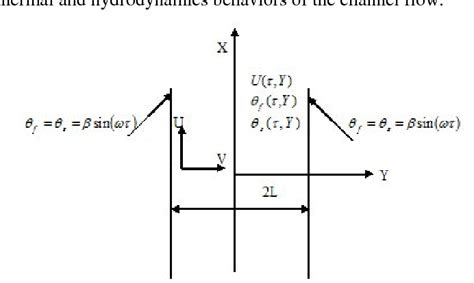 Figure 1 From Validation Of The Thermal Equilibrium Assumption In Periodic Free Convection In
