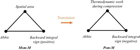 Msm Diagrams Showing Abbies Sensemaking Modes Invoking A Physical Download Scientific Diagram