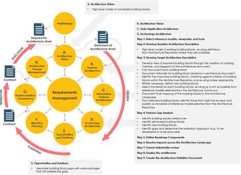 Togaf Adm Explained A Guide To The Architecture Development Method It Architecture Insights