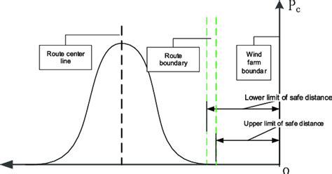 Probability Density Function Of Ship Route Transverse Distribution