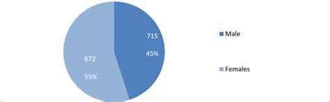 Sex Distribution Of Geriatric Patients N1587 Age 60 Years Or More