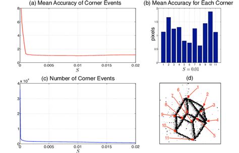 Experiment 1 Evaluation Of Spatial Accuracy Related To The Threshold Download Scientific