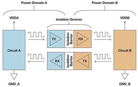 How Isolation Technology Enables Energy Sustainability
