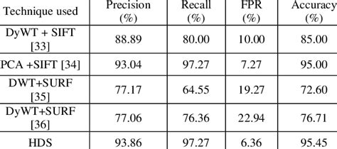 Comparative Analysis Of Our Technique With Existing Hybridized Technique Download Table