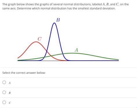 Solved The Graph Below Shows The Graphs Of Several Normal