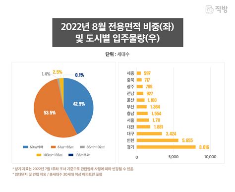 8월 아파트 입주물량 총 2만 7735세대 2개월 연속 증가세