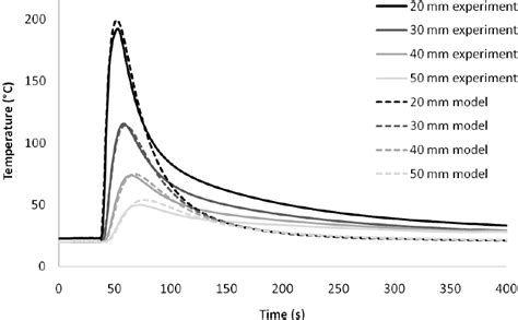 Comparison Between Modelled And Experimental Temperature Distributions Download Scientific