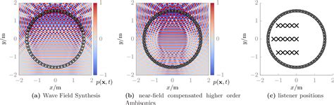 Figure 1 From Localization In Wave Field Synthesis And Higher Order Ambisonics At Different