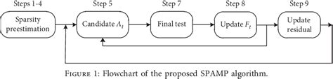 Figure 1 From A Sparsity Preestimated Adaptive Matching Pursuit