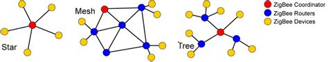 Zigbee Network Topologies 7 Download Scientific Diagram