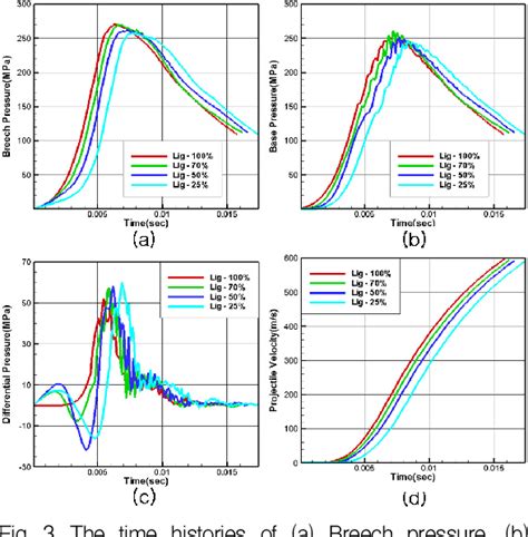 Figure 1 From Performance Analysis Of Interior Ballistics Using 1 D Numerical Method Semantic