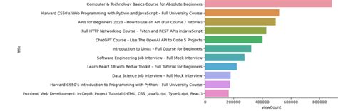 Scraping Youtube Data Using Python Askpython