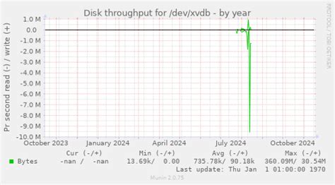 Xvdb Munin Gpu Vm Dev Gpu Jh Cl Cam Ac Uk Diskstats Throughput Xvdb