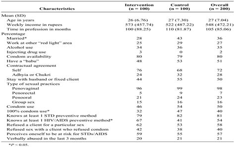 Hiv Prevention Among Sex Workers In India Jaids Journal Of Acquired