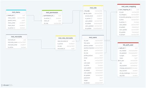 Tmsmenumatrix Drawsql