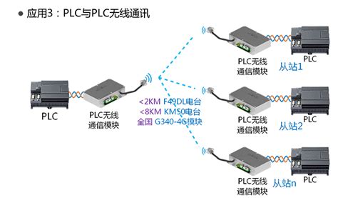 Plc无线通讯模块 Plc专用电台4g 20年稳定应用 捷麦通信