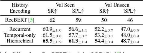 Figure 1 From History Aware Multimodal Transformer For Vision And Language Navigation Semantic