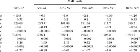 Regression Coefficients For Different Materials Cut With Garnet