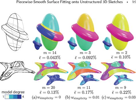 figure 1 from piecewise smooth surface fitting onto unstructured 3d