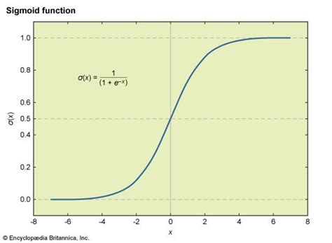 Sigmoid Function Formula Derivative And Machine Learning Britannica