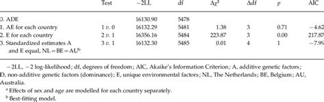 Genetic Model Fitting Results Including The Data From Three Countries A Download Table