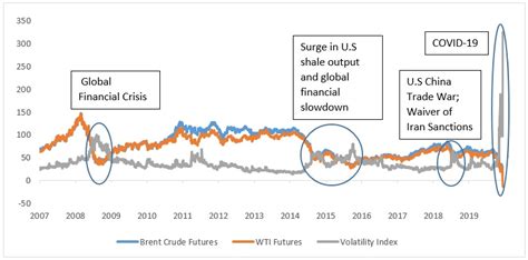 Impact Of Oil Price Volatility On Gcc Economies Markets And Businesses