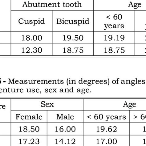 Measurements In Degrees Of Angles Accord Ing To Sex Age And