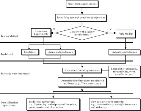 A Structure For Design And Implementation Of Usability Testing Of Smart