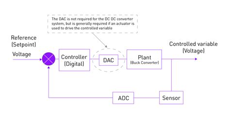 Introduction To Digital Control Systems