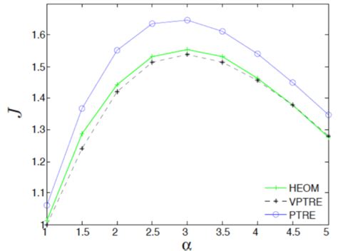 The Heat Current As A Function Of Coupling Strength The Nesb Model