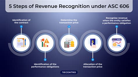 Revenue Recognition A Comprehensive Guide For 2024 Decentro