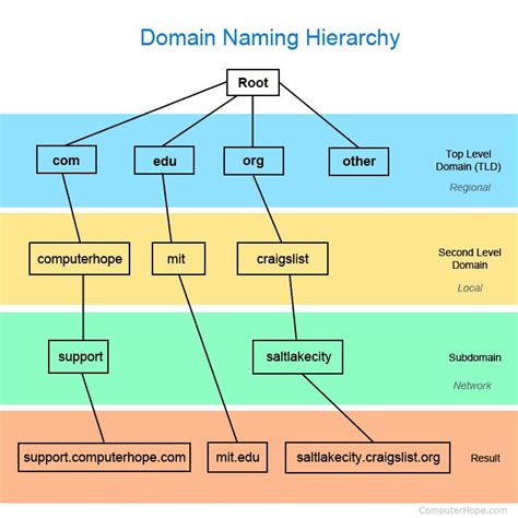 computer dictionary definition for what dns domain name system means including related links