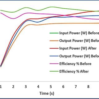 Result For The Efficiency Input And Output Voltage Before Optimization Download Scientific