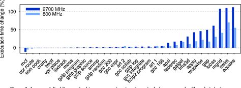Dynamic Frequency Scaling Semantic Scholar
