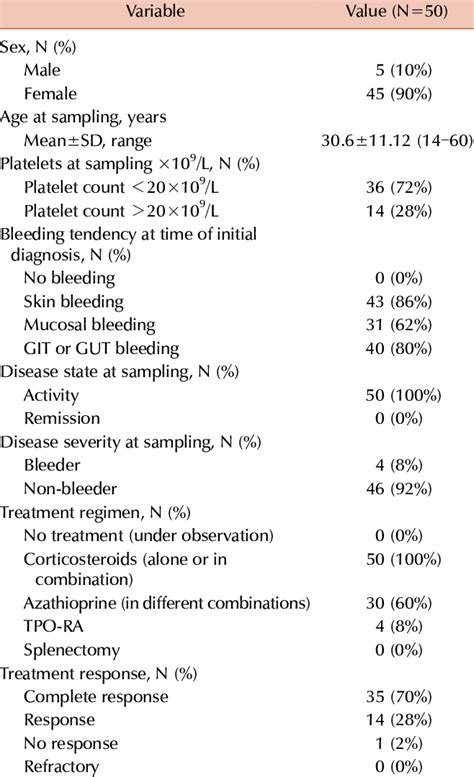 Clinical And Laboratory Data Of 50 Patients With Itp Download