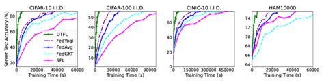Comparing The Training Process Of Dtfl With Baselines For The I I D Download Scientific