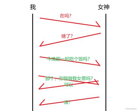 Javaweb Tcp协议java Tcp中发送报文长度 Csdn博客