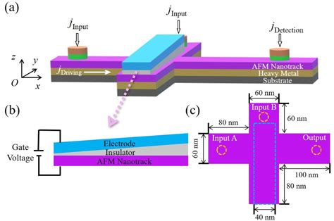 Figure 1 From Antiferromagnetic Skyrmion Based Logic Gates Controlled
