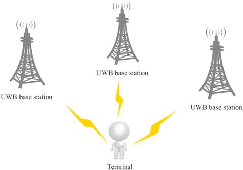 The UWB Positioning Model Download Scientific Diagram
